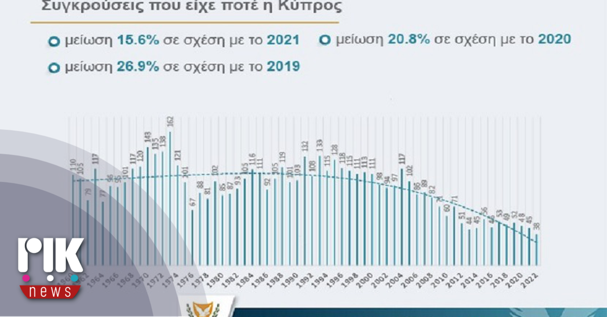 Κατά το έτος 2022 καταγράφεται ο χαμηλότερος αριθμός θανατηφόρων από ...